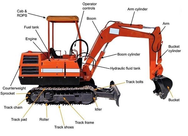What Is An Excavator? Types, Functions, And How They Work Explained